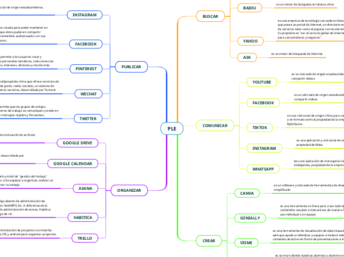 PLE - Mind Map